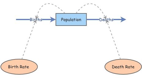 Lab 5 Exercise 2a | Insight Maker