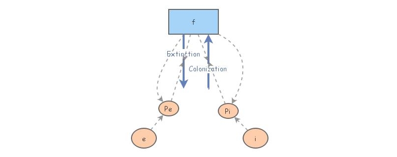 Metapopulations lab- Rescue Effect and internal colonization | Insight Maker