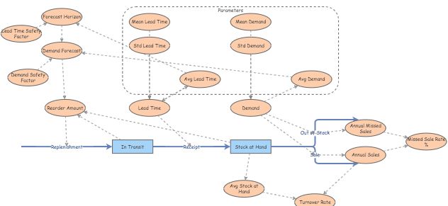 Inventory Management (with varying Demand and Lead Time ) | Insight Maker