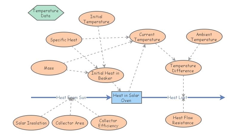 Solar Oven Model | Insight Maker