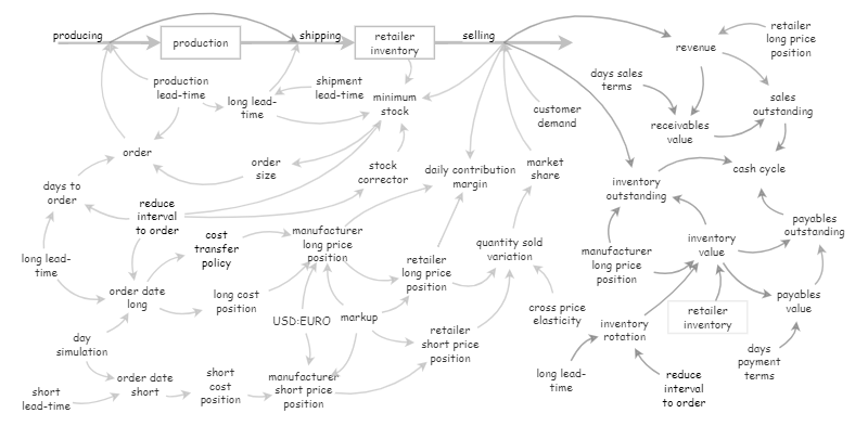 Article SDR Case study System dynamic modelling | Insight Maker