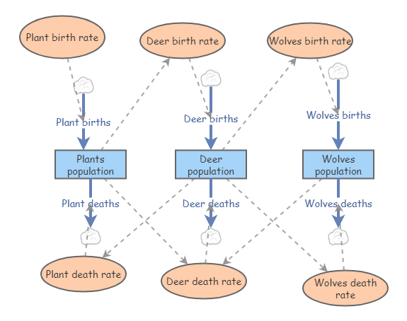 My first Insight | Insight Maker