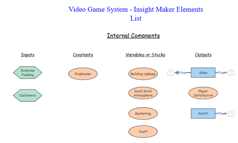 Clone of Video Game profit system | Insight Maker