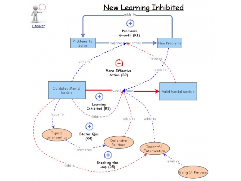 New Learning Inhibited/Breaking the Cycle | Insight Maker