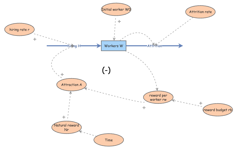 Clone of Exercise 6 | Insight Maker