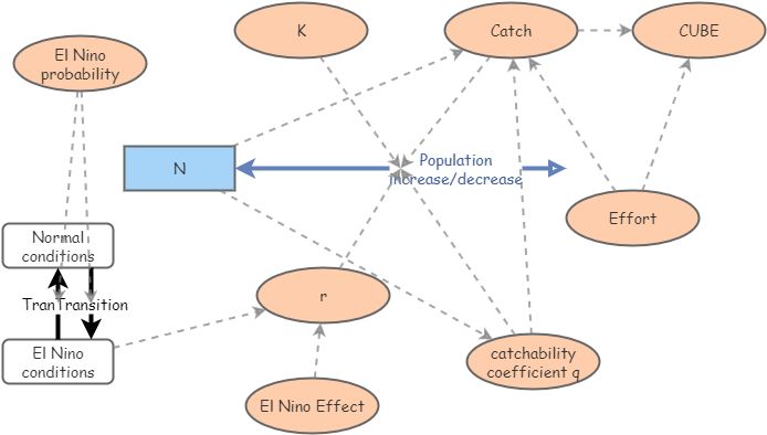 Surplus production equation | Insight Maker