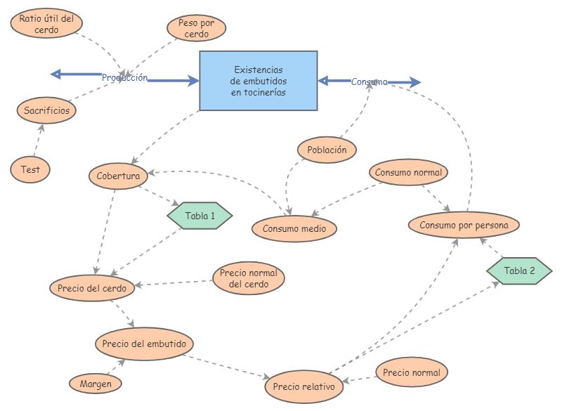 Dinámica de Precios y Produccion - Modelo 1 | Insight Maker