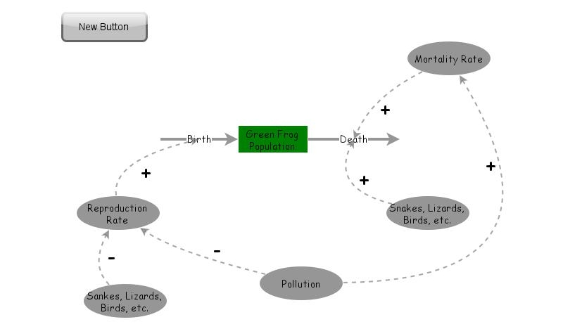 Frog Population (#1) | Insight Maker