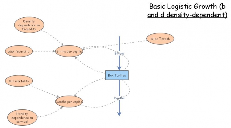 Clone of Logistic Growth 1 | Insight Maker