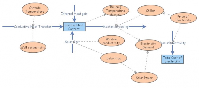 Clone of Simple Building Heat Flow | Insight Maker