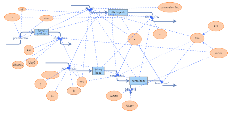 All of them in the same model | Insight Maker