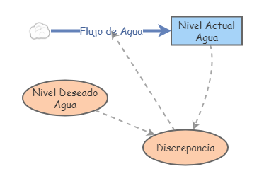 Ejemplo 1: | Insight Maker