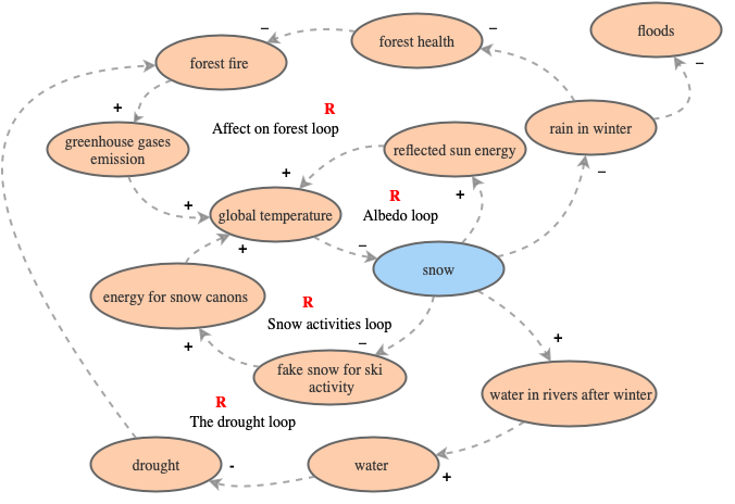 Systemic thinking project | Insight Maker