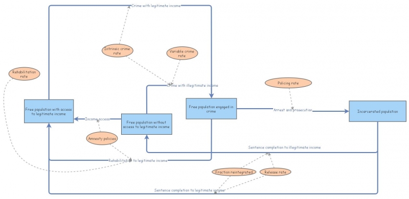 Clone of Stock and flow diagram (Baltimore Criminal Justice) Rev. 3 | Insight Maker