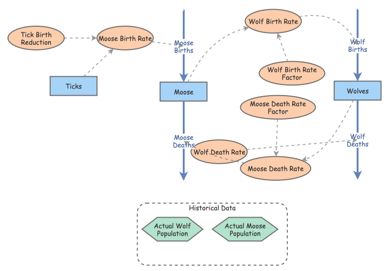 Ticks | Insight Maker