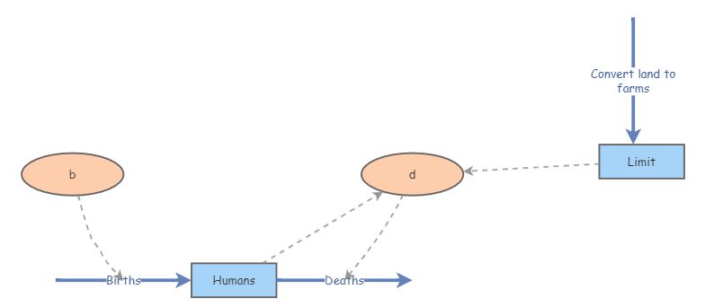 Clone of Malthus Model | Insight Maker