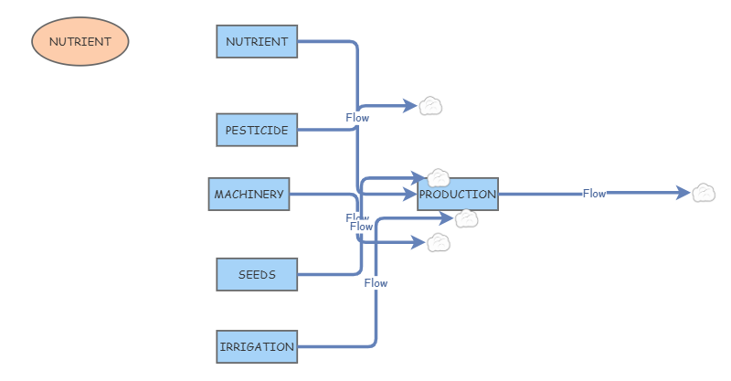 MARKETING-VALUE CHAIN | Insight Maker