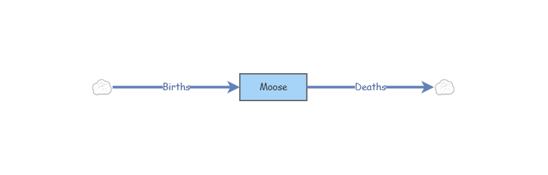 Moose Model | Insight Maker