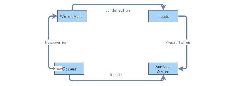 Water Cycle | Insight Maker