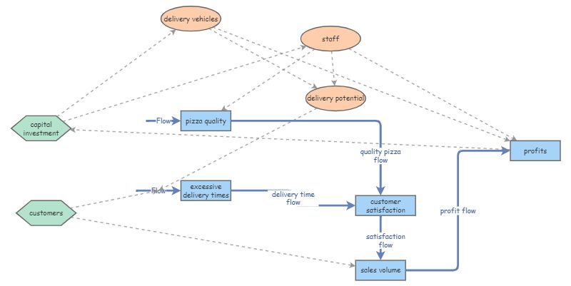 Clone of pizza system elements | Insight Maker