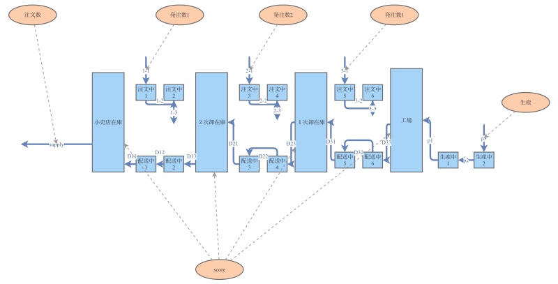 Clone of ビールゲーム | Insight Maker