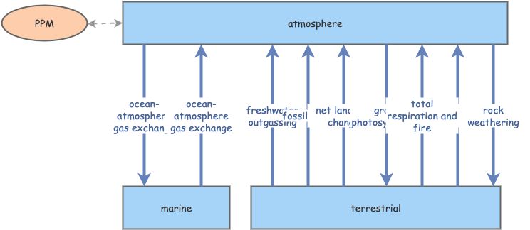 HW 5 atmospheric CO2 | Insight Maker