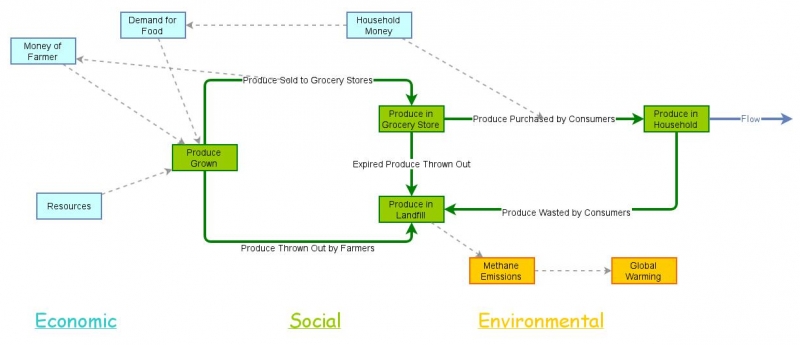 Food Waste Part I | Insight Maker