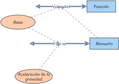 Modelo 1. MRUA. | Insight Maker
