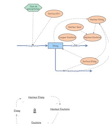 Exercice 4 - Etang | Insight Maker