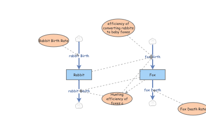 Clone of Clone of wolf moose | Insight Maker