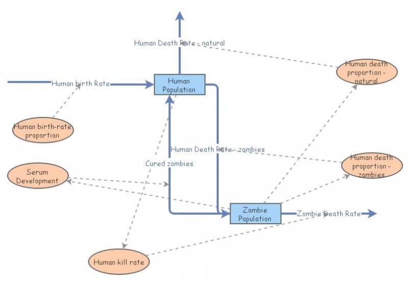 Zombie Apocalypse Simulation | Insight Maker