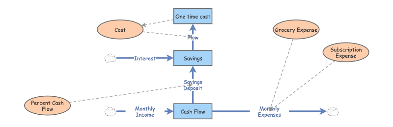 End of semester project | Insight Maker