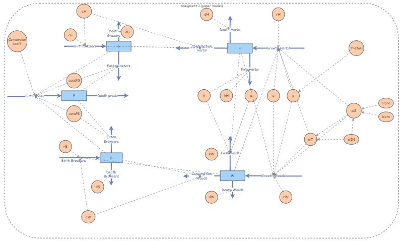 Assigment 2 bigger model | Insight Maker