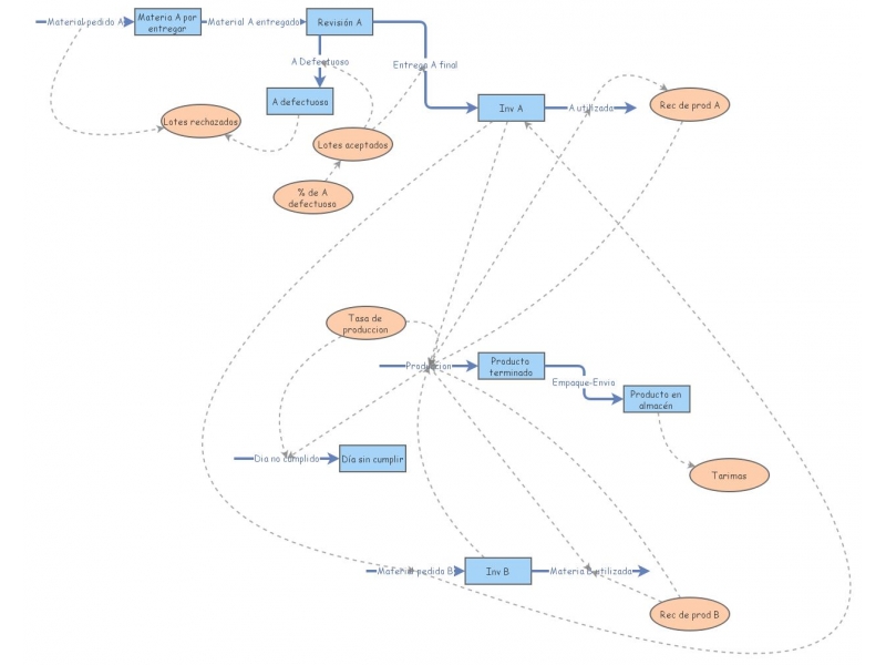 Final Dinámica | Insight Maker