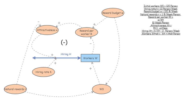 Assignment 1 (Smith reward Theory) Equilibrium | Insight Maker