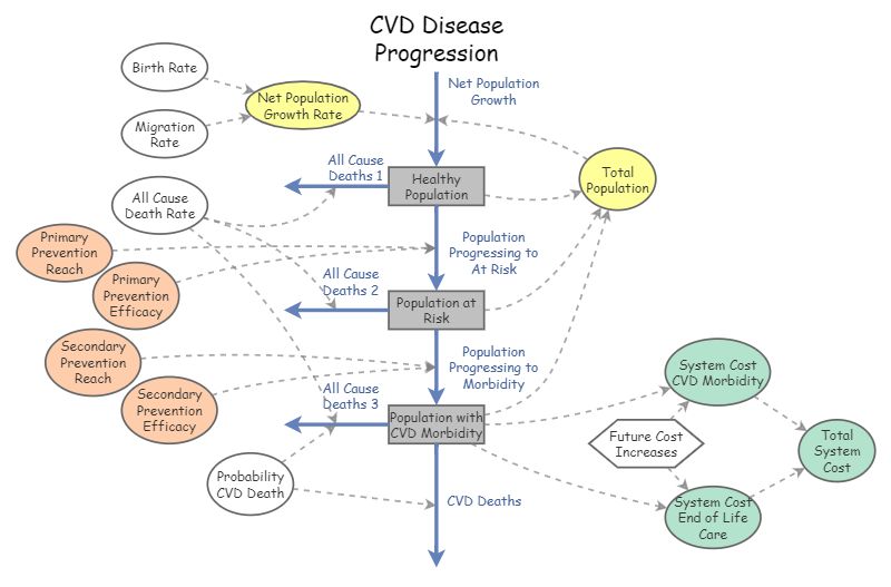 Basic CVD Prevention Model CS | Insight Maker