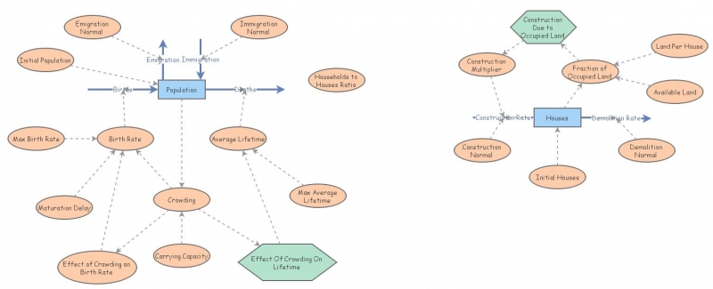 Serva_Aaron Modes of System Behavior | Insight Maker