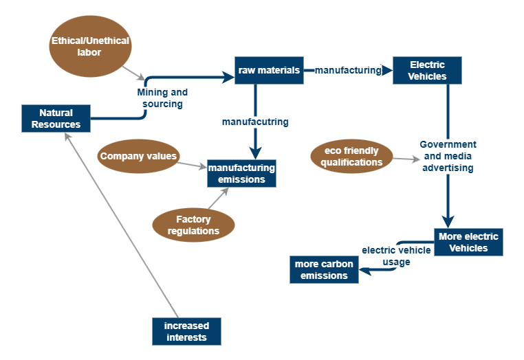 Systems and Thinking EV | Insight Maker