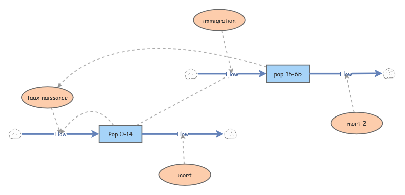 premier modèle simple | Insight Maker