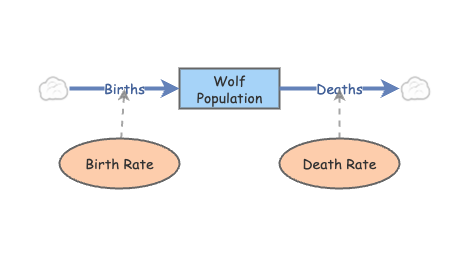 Modeling HW #1 question 4 | Insight Maker