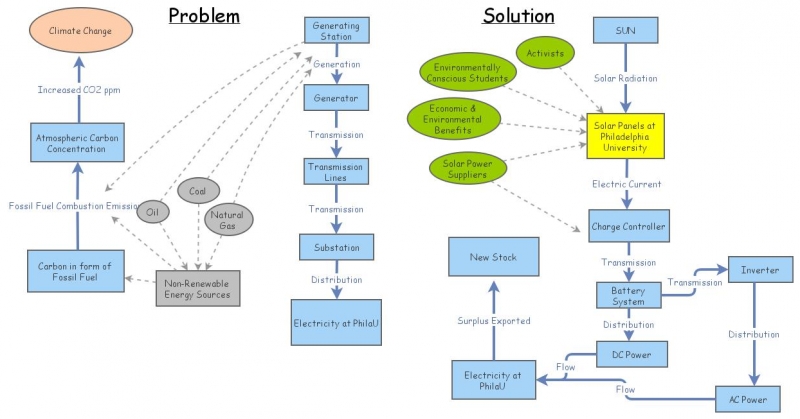 Solar Power Stakeholder Map | Insight Maker