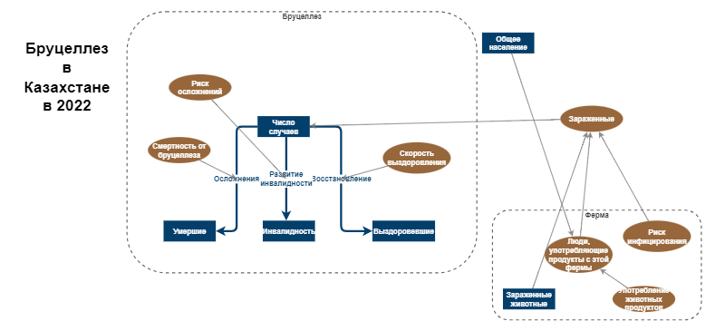 Самостоятельная | Insight Maker