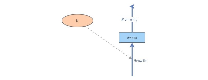 Grass Growth | Insight Maker