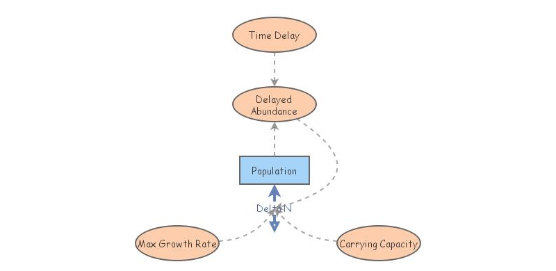 Lab 2 Exercise 4 | Insight Maker