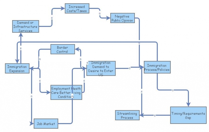 Causal Loop Diagram Exercise - Part 2 | Insight Maker