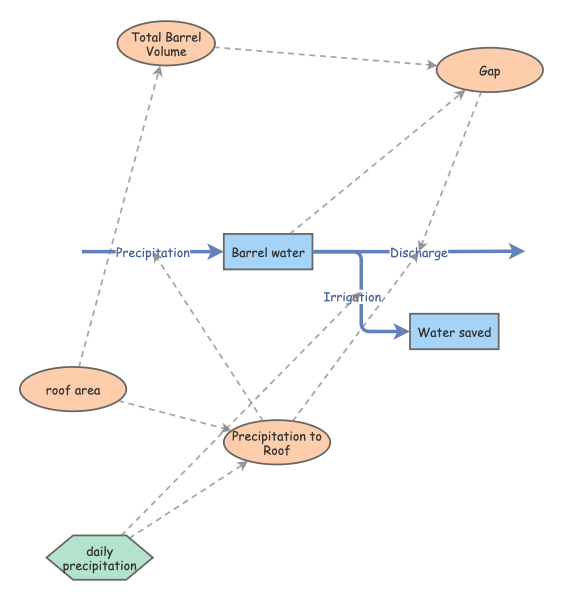 Watershed Modeling- Julian Wash River | Insight Maker