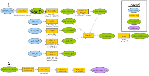NRES 454 lab 12 flowchart | Insight Maker