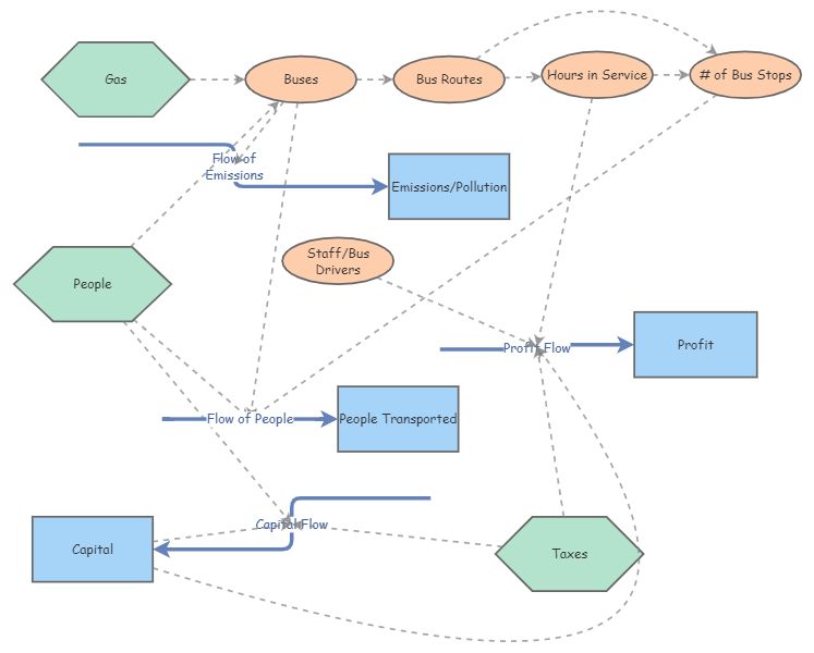 Clone of Updated Team 2 - Studio 7 - Stocks and Flow Diagram | Insight Maker