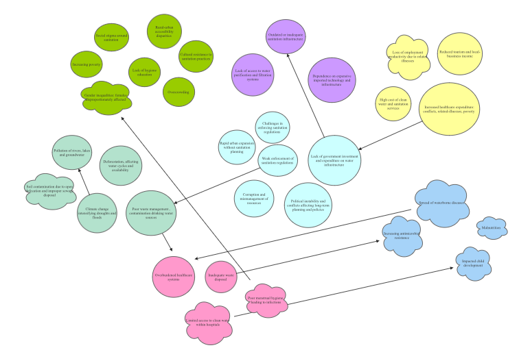 Systems map | Insight Maker