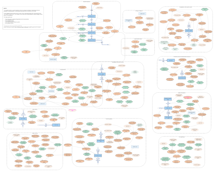 Clone of The World3 Model: Classic World Simulation | Insight Maker